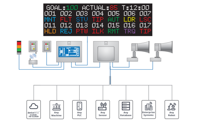Industrial LED Displays and Andon Board Systems - Electro-Matic Visual